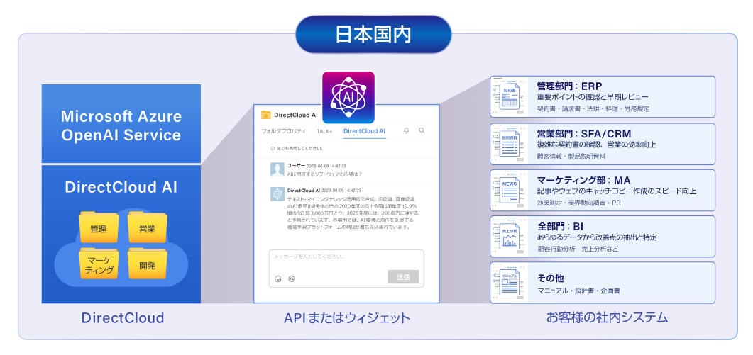 【プレスリリース】ダイレクトクラウドがDirectCloud AIに問い合わせを自動化するAPI機能を販売開始