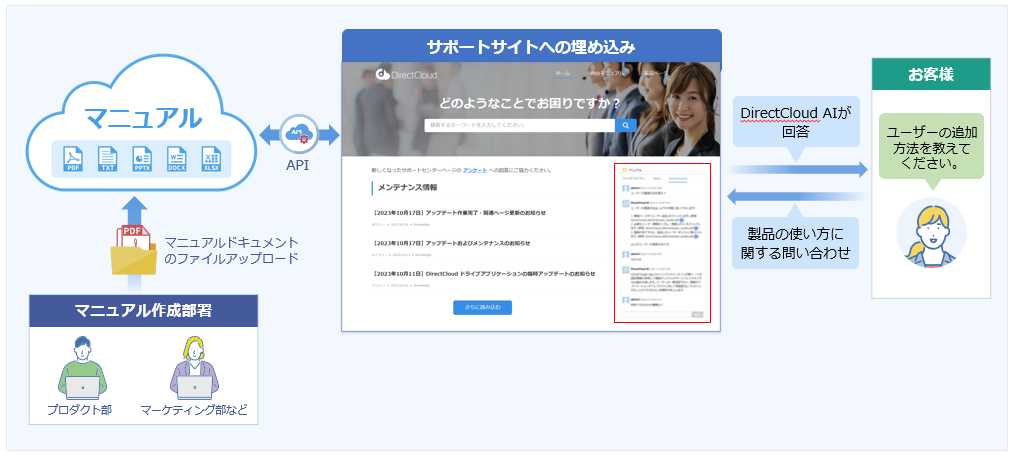 【プレスリリース】ダイレクトクラウドがDirectCloud AIに問い合わせを自動化するAPI機能を販売開始